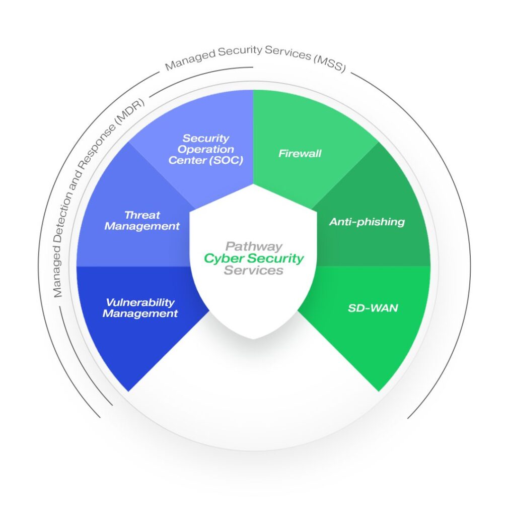 Managed Security Service Provider | Managed Cyber Security Services